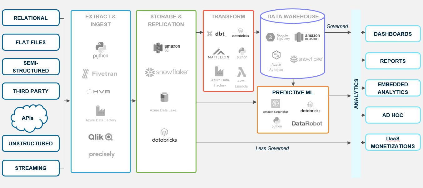 7 Elements of a Data Strategy | Analytics8
