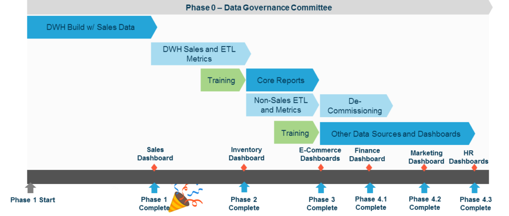 Tips To Keep BI Initiatives On Time, Under Budget | Analytics8