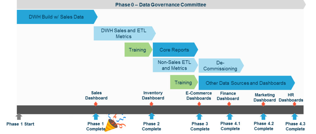 Tips To Keep BI Initiatives On Time, Under Budget | Analytics8