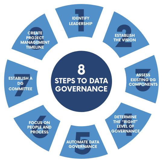 8 Steps For Your Data Governance Program Framework Analytics8