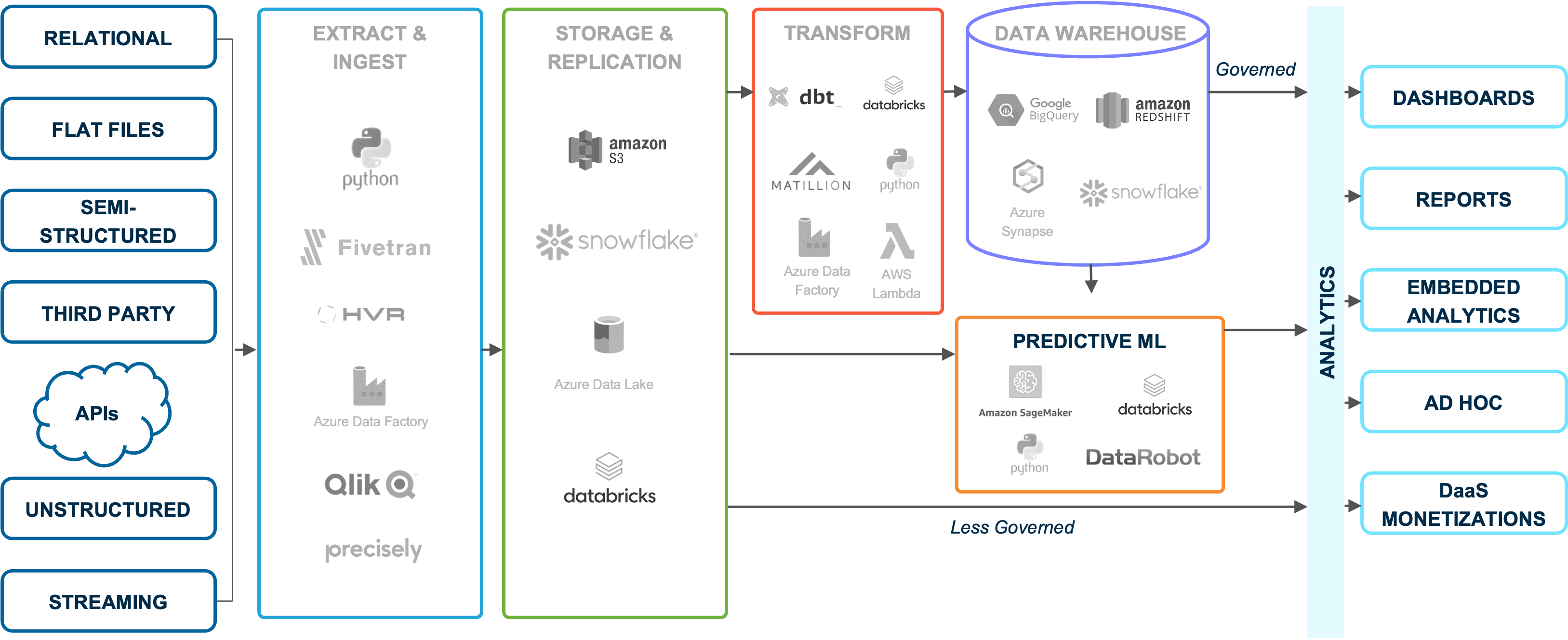 7 Elements of a Data Strategy | Analytics8