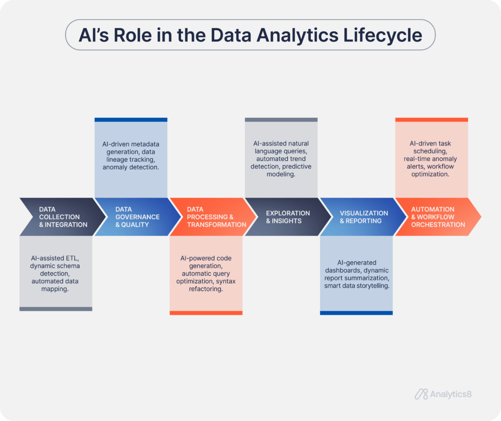 6 Generative AI Use Cases in Data Analytics + Best Practices | Analytics8