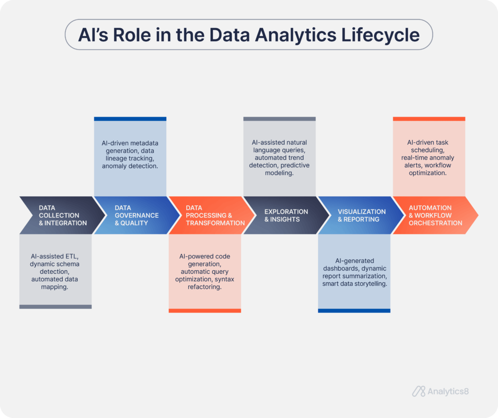 6 Generative AI Use Cases in Data Analytics + Best Practices | Analytics8