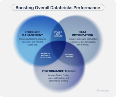 Optimize Databricks for Cost & Performance: A Complete Guide