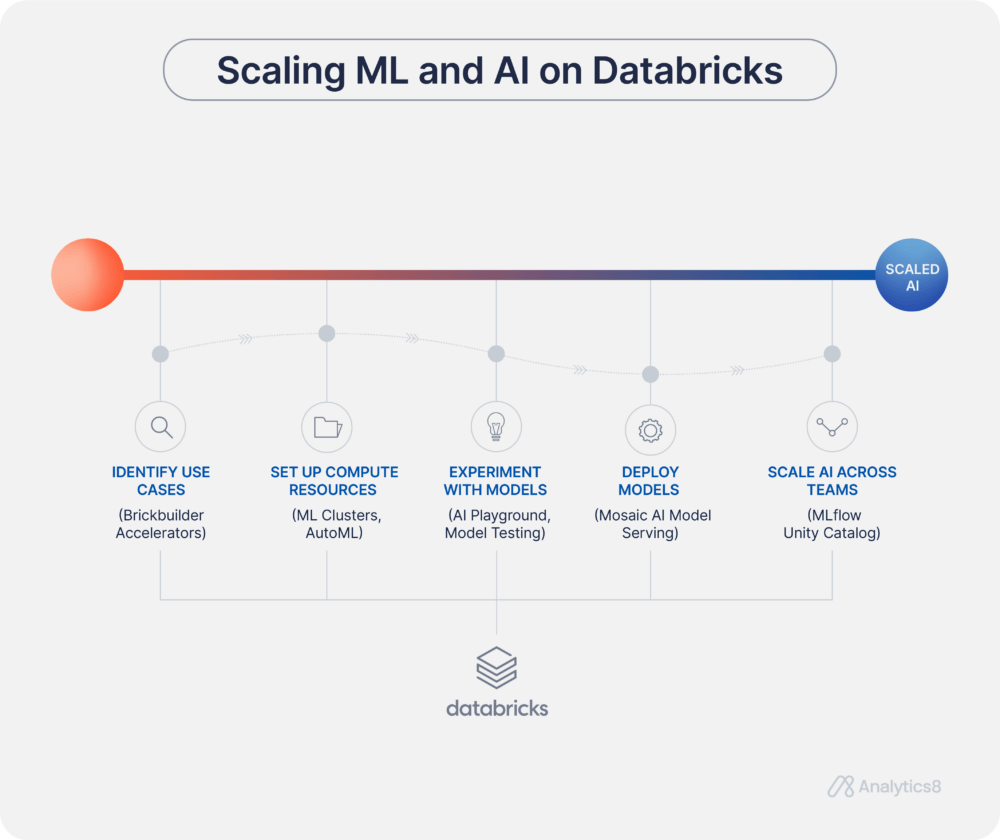 Accelerate AI Adoption with Databricks | Analytics8